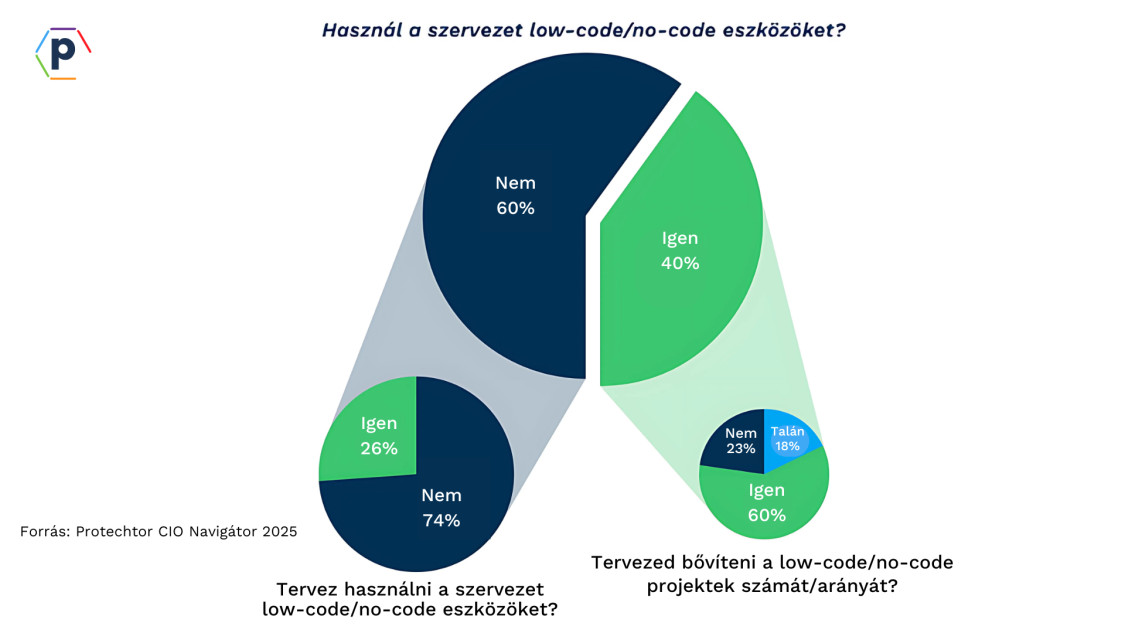 Protechtor CIO Navigátor 2025: Hogyan látják a hazai vállalatok a 2025-ös évet? - Stylers Group